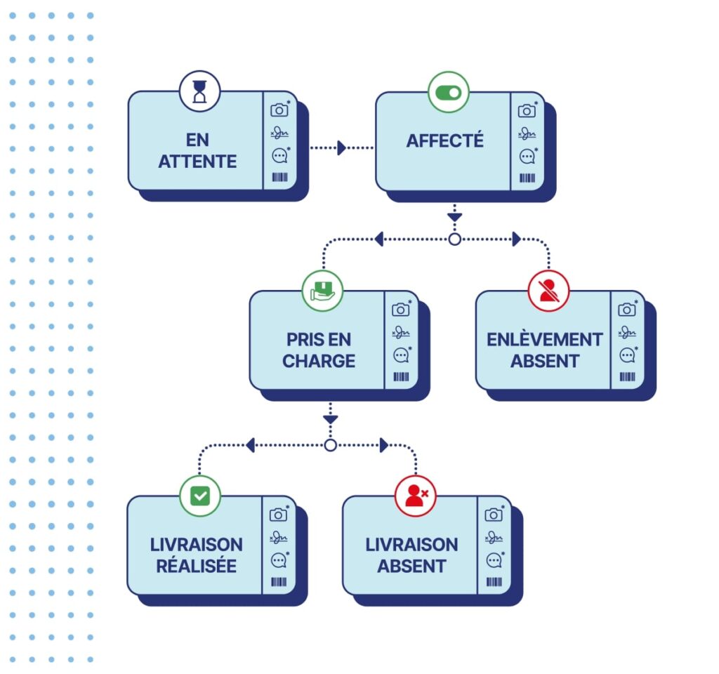 Delivery Tracking and Traceability | Everest, the Effective Solution ...